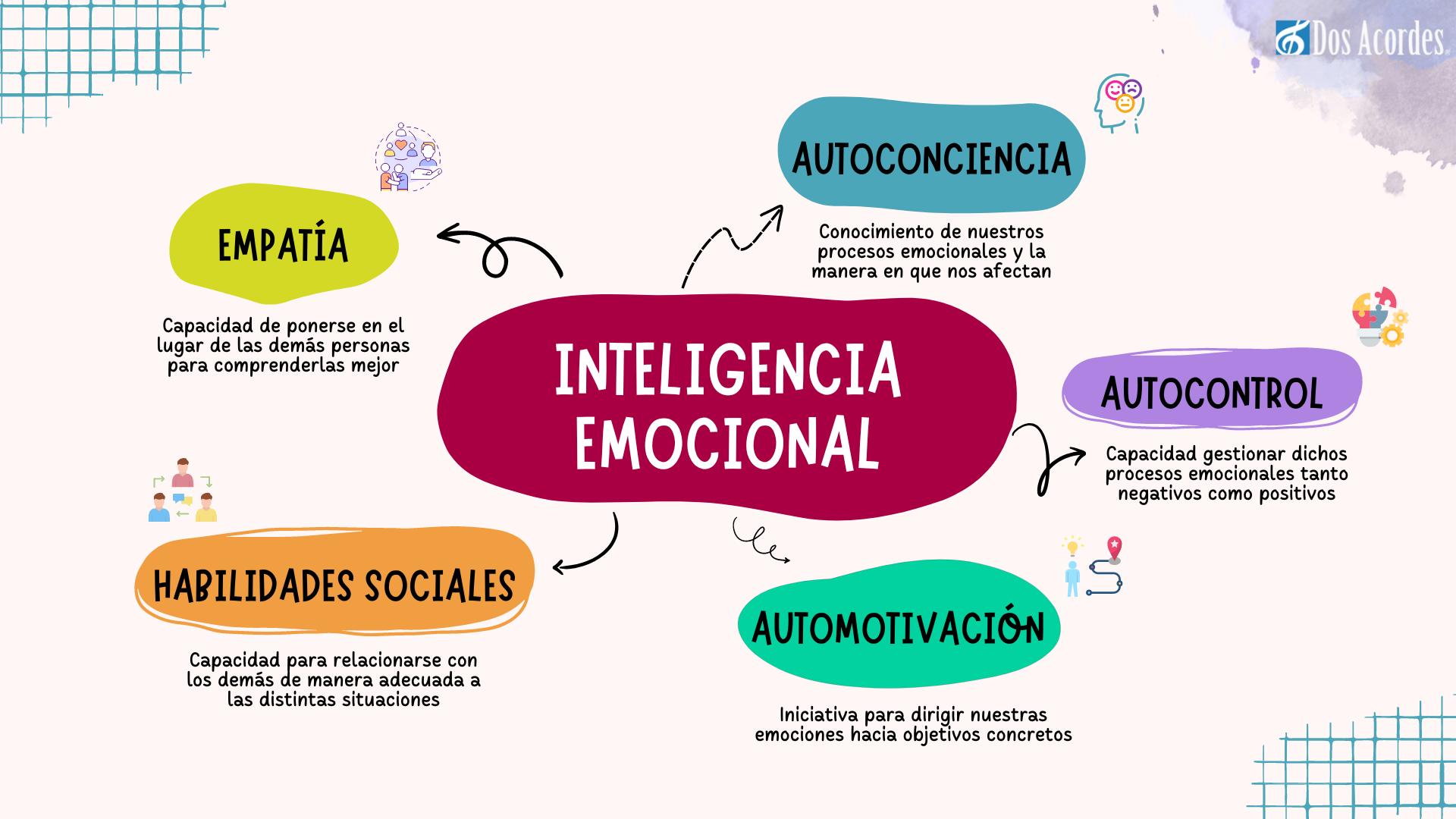 Inteligencia emocional en el aula | Dos Acordes