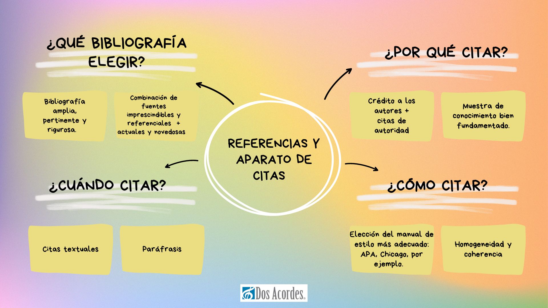 Citas y referencias: importancia y utilidad | Dos Acordes